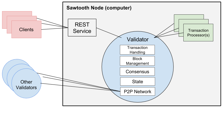 GitHub - ccebrecos/hyperledger-docs: An overview to the hyperledger world
