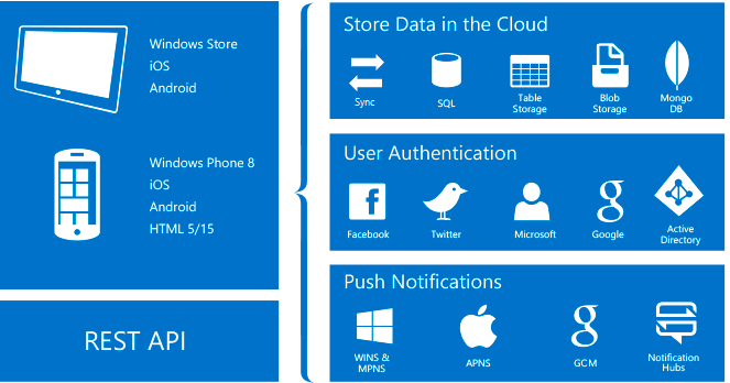 Azure App Service – agurrion developer