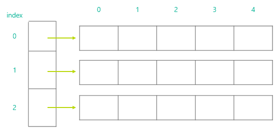 2D Arrays – iamlearningjava