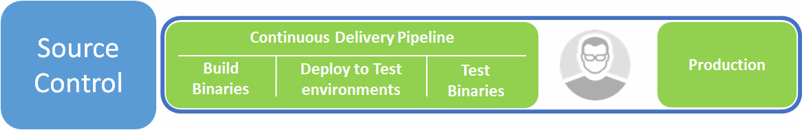 Configuration Management with Containers – agurrion developer