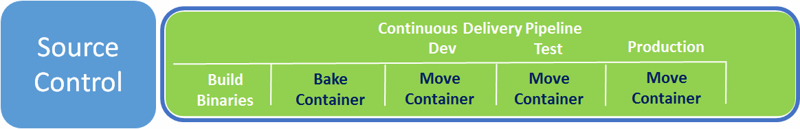 Configuration Management with Containers – agurrion developer