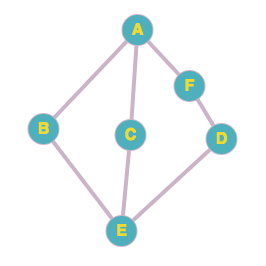 GitHub - sstamoulas/Traversals-and-Spanning-Trees: Solutions to ...