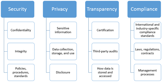 Azure Security and Compliance – agurrion developer